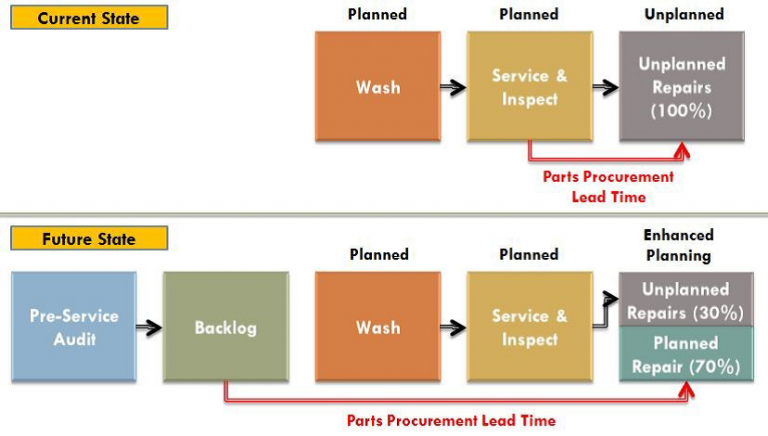 Planned Maintenance: Converting Unplanned Work to Increase Uptime
